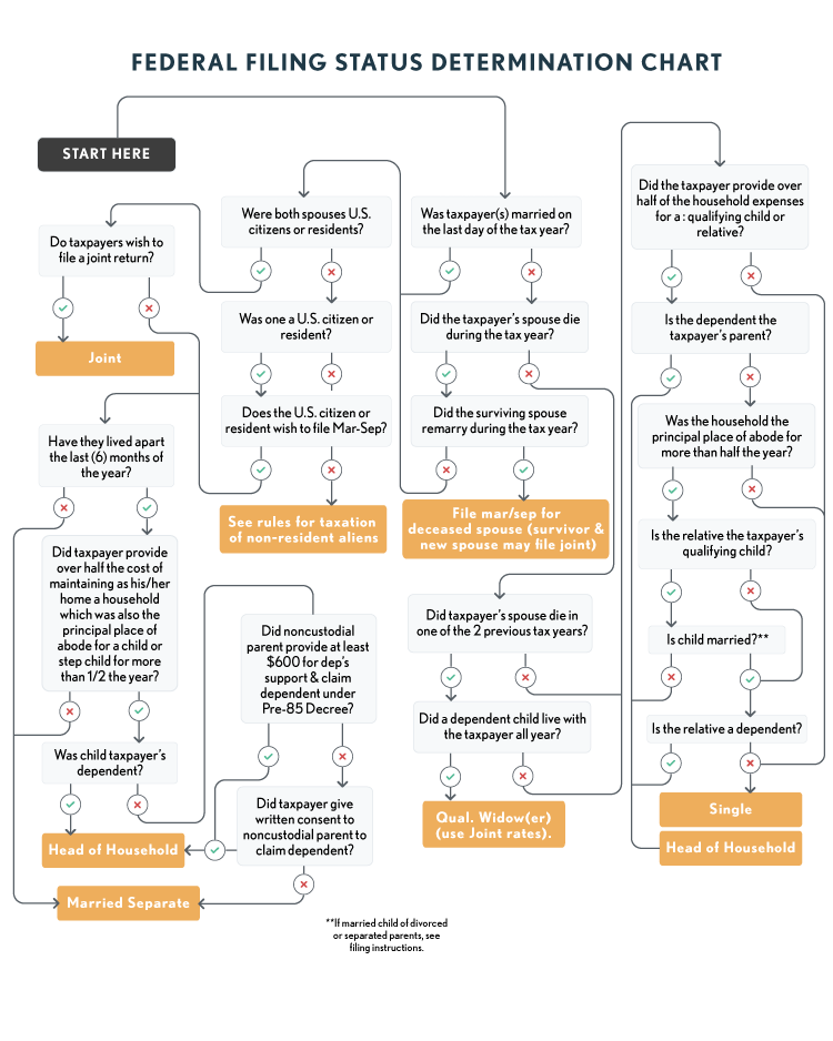 California Differences - Filing Status | TaxBuzz
